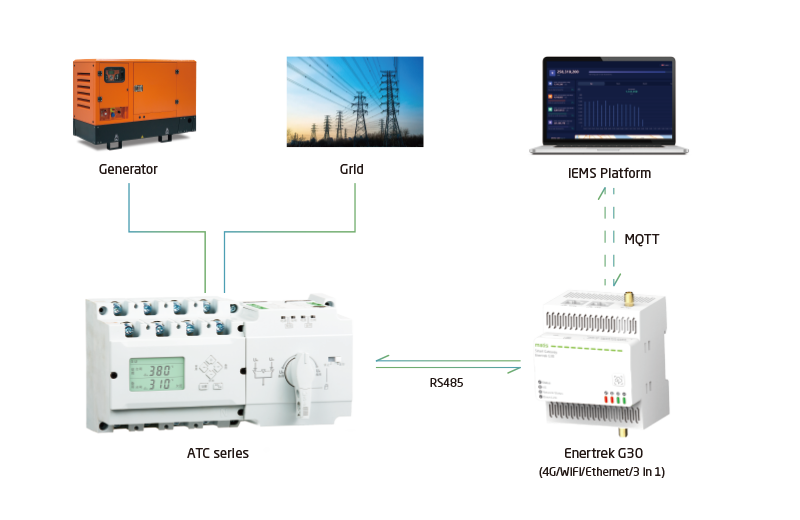 Smart Automatic Transfer Switch | 400V 630A Grid Generator ATS